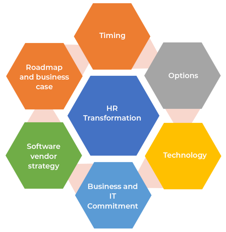 HR Digital Transformation – Transcend Technology Group